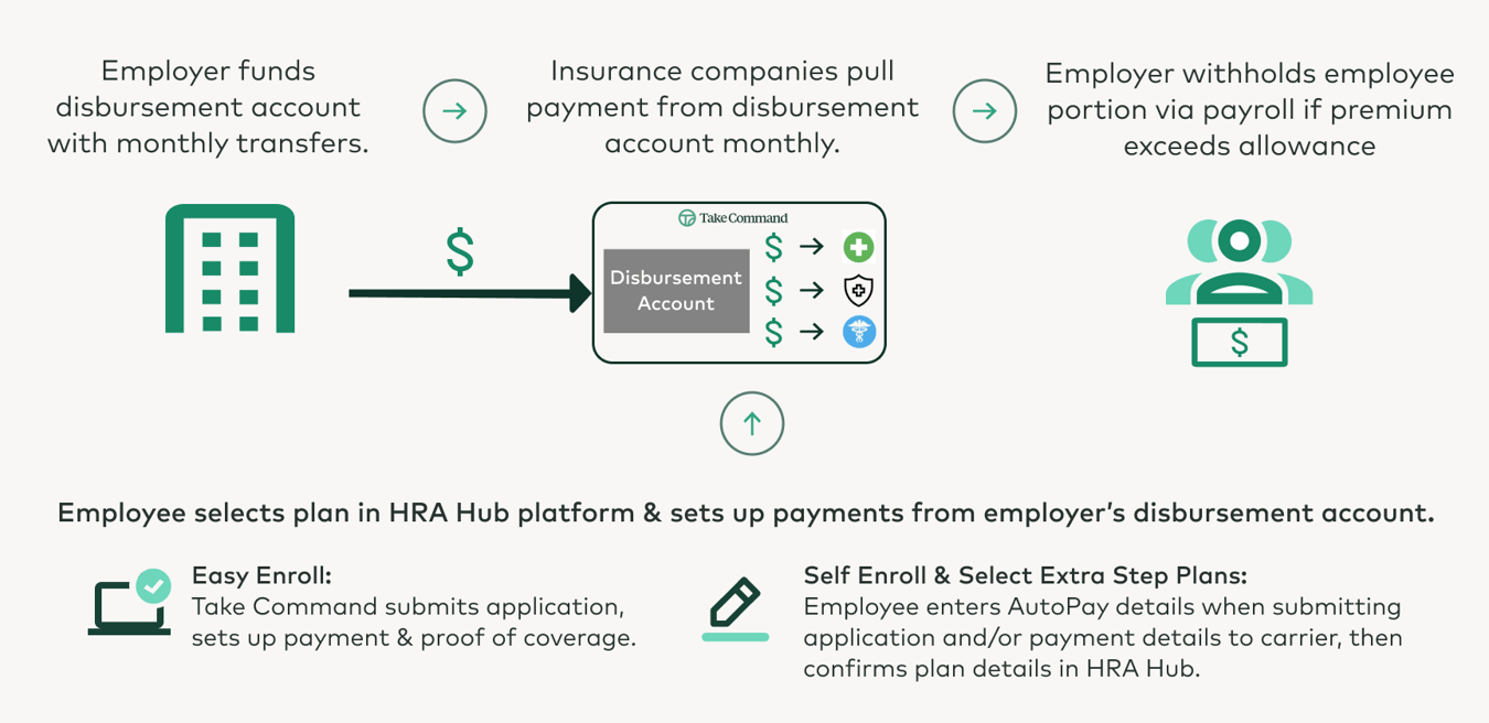 How AutoPay Works with Take Command & Benefits Your Business