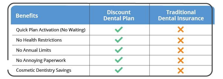 Learning the basics: Dental discount plan vs dental insurance
