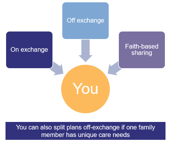 How to choose a health plan