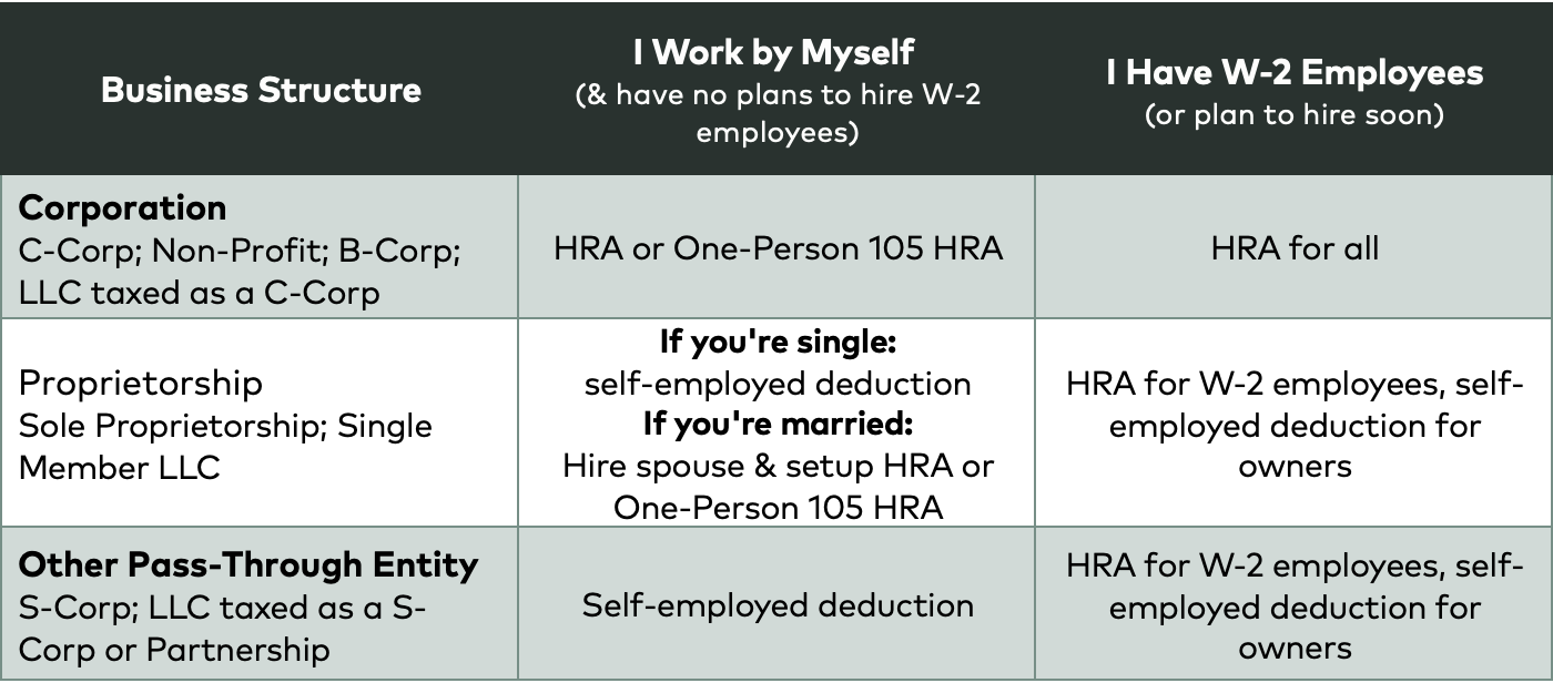 Small Business Tax Strategy: Section 105 Plans & Beyond