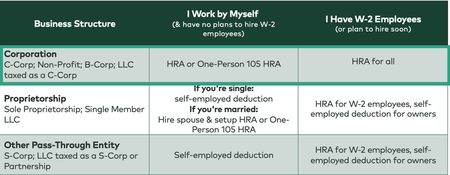 Small Business Tax Strategy: Section 105 Plans & Beyond