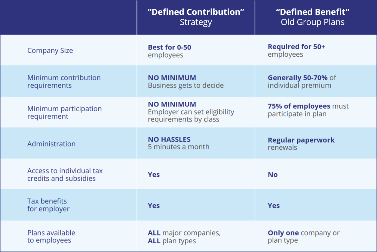 Defined contribution | ICHRA | QSEHRA