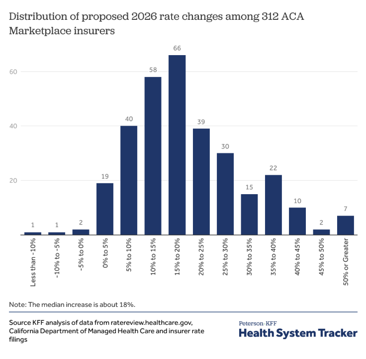 Proposed 2026 ACA Premium Increases: Why Plan Variety Matters More Than ...